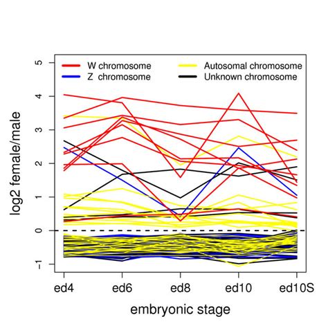 Microarray Analysis Of Gene Expression Differences Between Female And