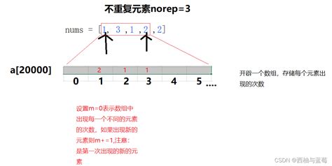 经典的滑动窗口的题目 力扣 2799 统计完全子数组的数目（面试题）返回数组中完全子数组 Csdn博客