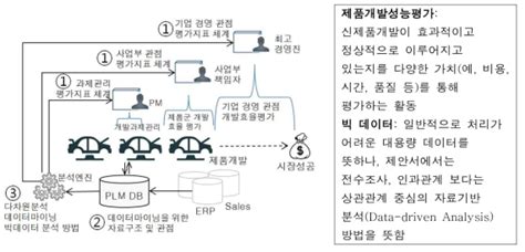 보고서 설계 빅데이터 기반 제품개발성능 평가지표 및 고급 데이터 분석 기법 개발