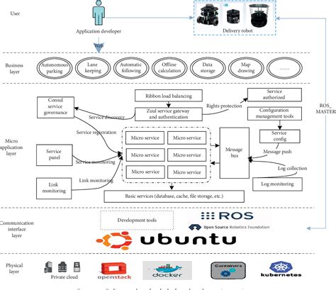 figure 1 from a delivery robot cloud platform based on microservice semantic scholar