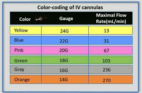 Color Coding IV Cannulas Color Coding Nursing Mnemonics Anesthesia Babe