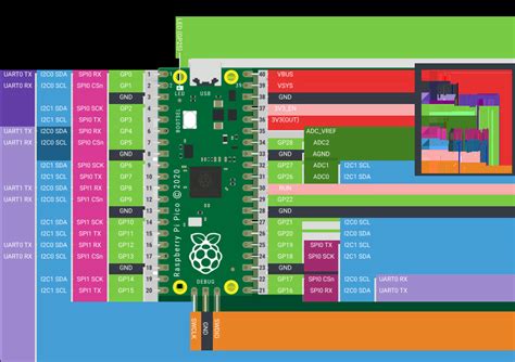Raspberry Pi Pinout Pico