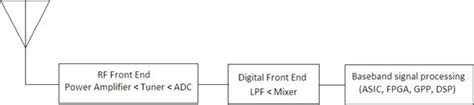 Cognitive Radio Modulation And Demodulation Intechopen