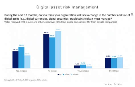 Deloitte Survey Finds Regulatory Complexity Is Major Digital Asset Risk Ledger Insights