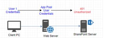 double hop issue in sharepoint and custom web service sharepoint