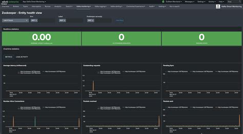 Splunk Dashboards Health Views — Telegraf Kafka 1 Documentation