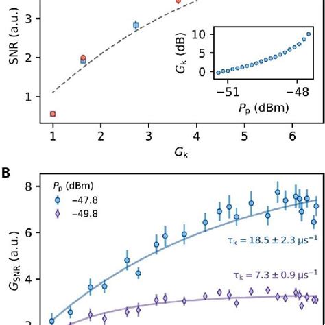 Snr Gain And Amplifier Bandwidth A Snr Measured As A Function Of G K