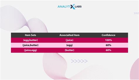 Apriori Algorithm In Data Mining Methods Examples And More