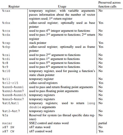 Linux Calling Printf In X Using GNU Assembler Stack Overflow