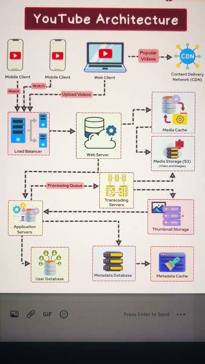 Youtube Architecture Youtube