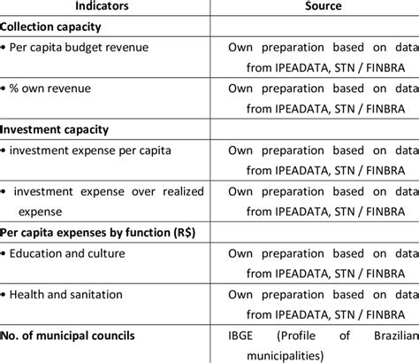 Institutional Political Index Indicators Download Scientific Diagram