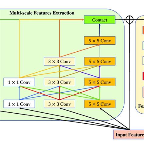 The Proposed Multi Scale Extraction Recalibration Block Download Scientific Diagram