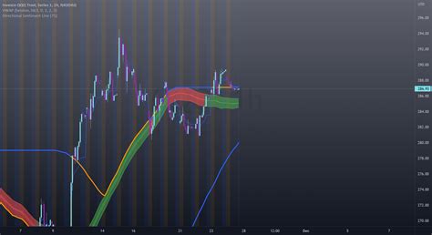 Direction Sentiment Indicator For Nasdaq Qqq By Steversteves — Tradingview
