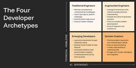 The Vibe Coding Or Zen Coding Spectrum The Rise Of Ai Directed Development