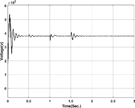 figure 1 from design and analysis of dfig statcom coordinated p2p grid