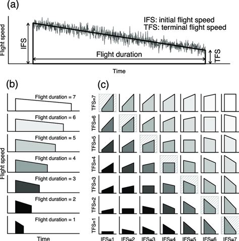 A Explanation Of Explanatory Variables Flight Duration Initial