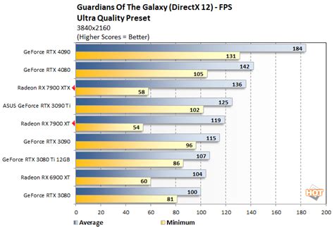 AMD Radeon RX 7900 XTX 7900 XT Review RDNA 3 Brings Big Gains Page 4 HotHardware