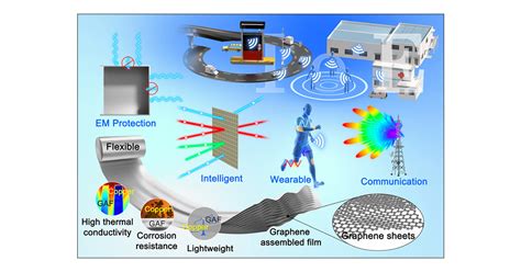 Graphene Assembled Films For Radio Frequency And Microwave Technology