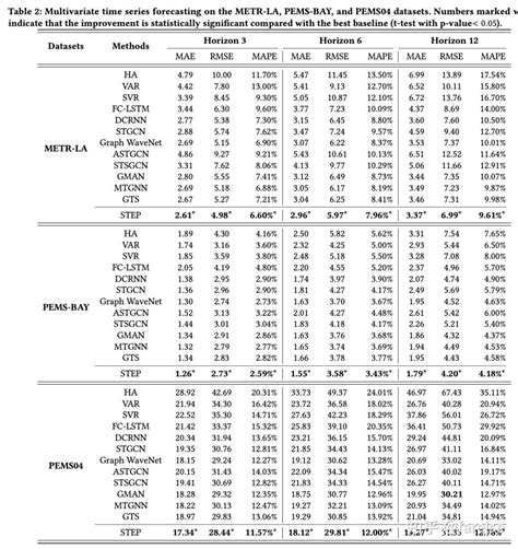 使用时间序列预训练提升spatial Temporal模型效果 知乎