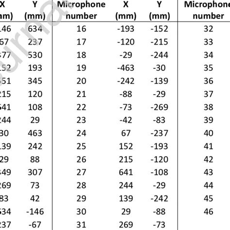 Positions Of The Microphone Capsules In The Planar Microphone Array Download Scientific Diagram