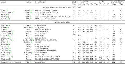 table 1 from grounding dino 1 5 advance the edge of open set object