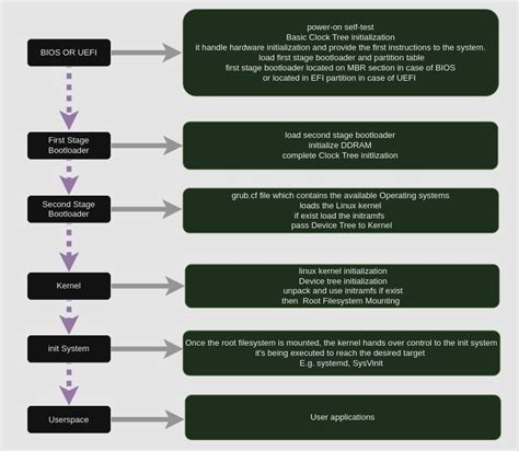 Linux Bootsequence Technology Systeminitialization Embeddedlinux Waleed Elfieky