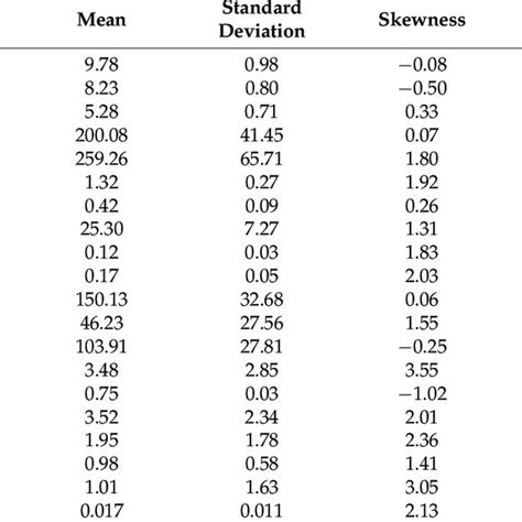 Results Of Cluster Analysis Of Kernel Traits For The Maize Association