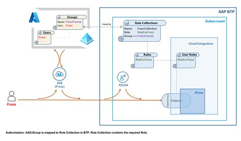 Cloud Integration Call IFlow Basic Authenticati SAP Community