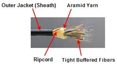 Fiber Optic Cable Tutorial Fosco Connect