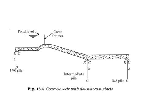 Weir and barrage- Causes of failure of weirs on permeable soils.pptx ...