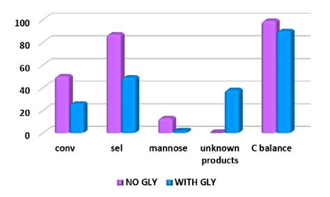 Figure S7 Comparison On The Isomerization Of Fructose In Absence And