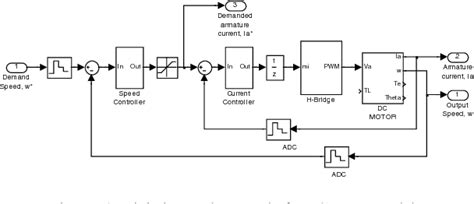 Figure 1 From Simulink Implementation Of Digital Cascade Control Dc