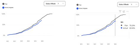 Solved Line Chart Keeping One Of The X Axis For Referenc