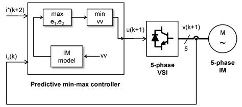 Min Max Predictive Control Of A Five Phase Induction Machine