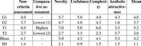 Assessment Scores Of The Parametric Design Models Download Table