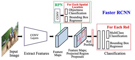 Demystifying Object Detection Using Deep Learning By Rafi Medium
