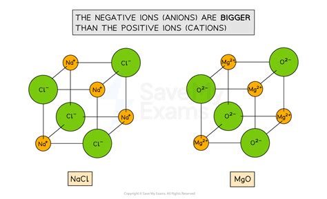 Lattice Structures Cie A Level Chemistry Revision Notes 2025