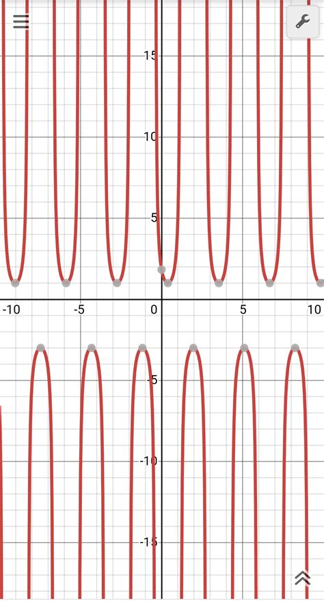 Solved What Is The Reflection And Graph Of These Two Trigonometry Course Hero