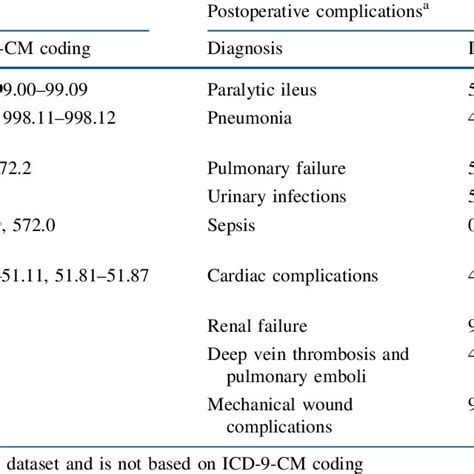 Icd 9 Cm Coding Of Procedure Specific And Postoperative Complications