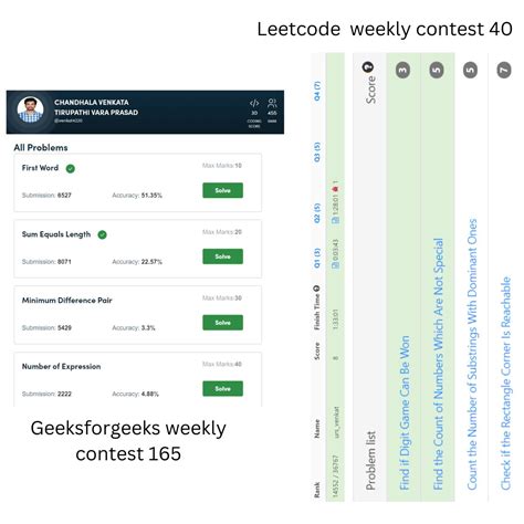 Venkata Tirupathi Bhavani Vara Prasad Chandhala on LinkedIn: #geeksforgeeks #leetcode # ...