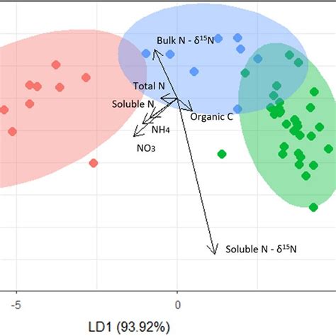 a biplot classifying fertilizer classes and analytical parameters on