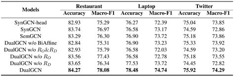 dual graph convolutional networks for aspect based sentiment analysis
