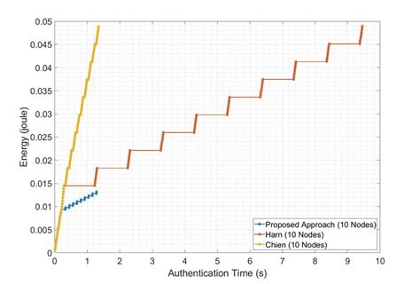 Energy Consumption Of One Iot Node In A Group With 10 Iot Nodes