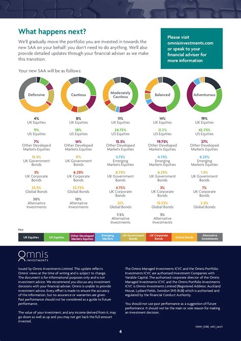 Roberts Financial Our Strategic Asset Allocation Explained