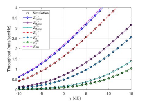 Average Throughput Vs Average Snr Download Scientific Diagram
