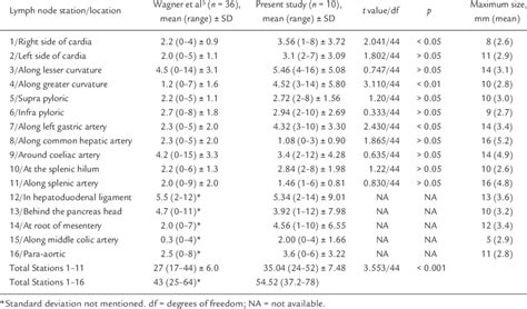 Numbers And Size Of Lymph Nodes Relevant To Lymphadenectomy For Download Table