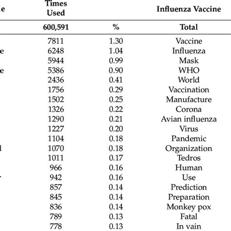 List Of Frequently Used Words Among Nouns And Adjectival Nouns In A Download Scientific Diagram