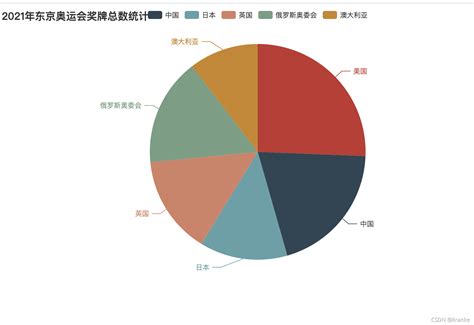 Python3可视化 Pyecharts图形库大饼图pie的创建和使用from Pyechartscharts Import Pie
