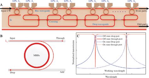 Figure 1 From On Chip Optical Parity Checker Using Silicon Photonic