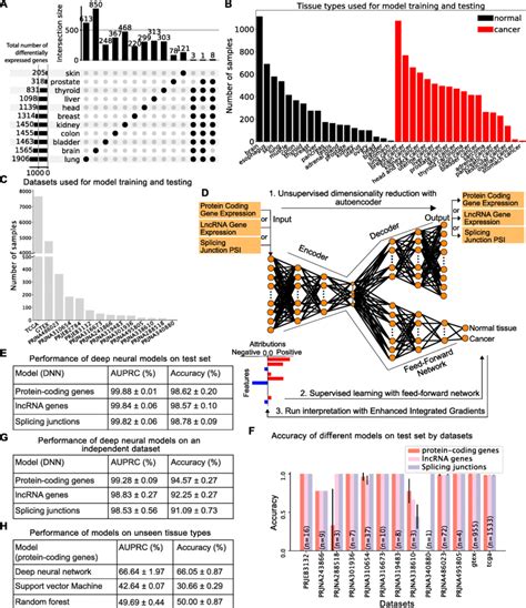 A Upset Plot Summarizing Pairwise Differential Gene Expression Analyses Download Scientific